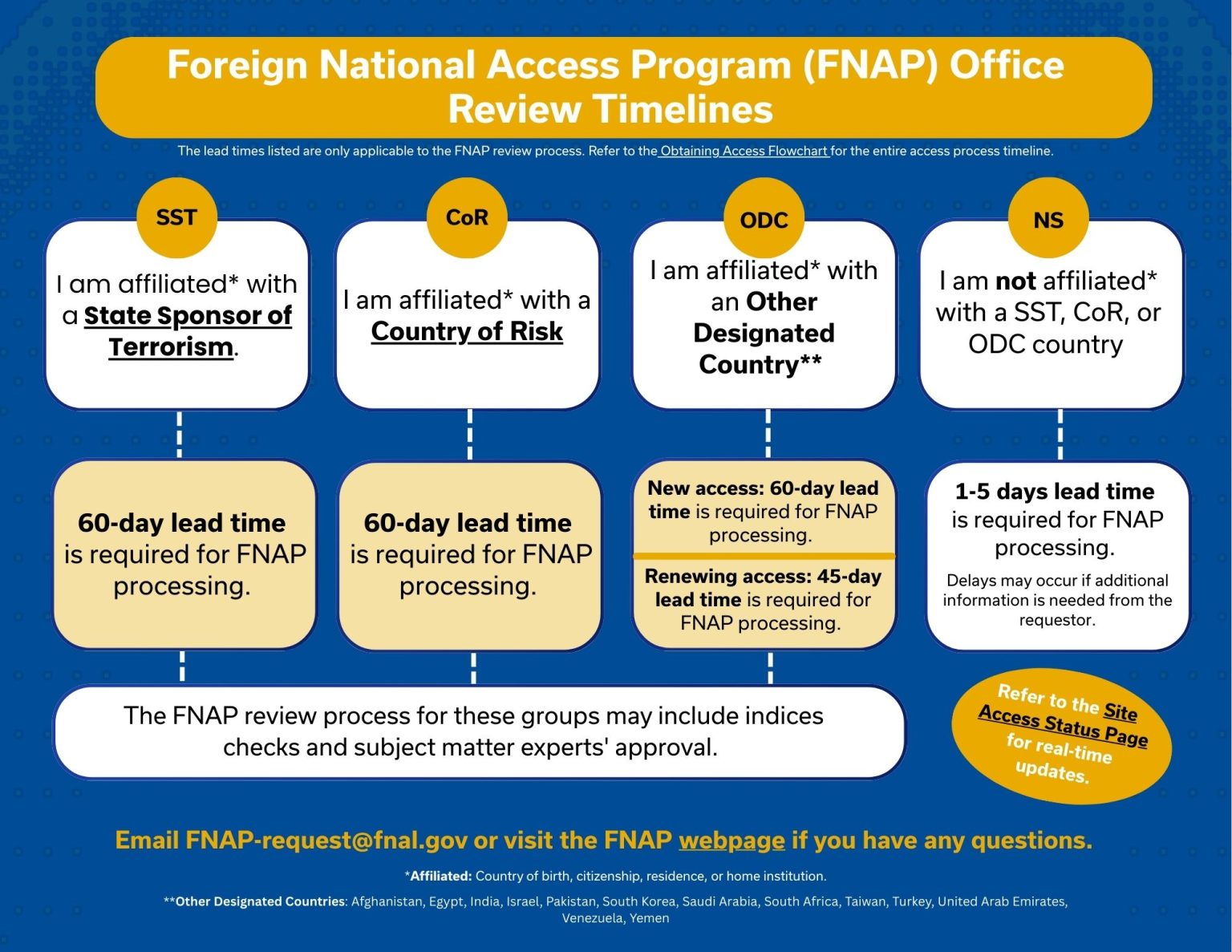 Foreign National Access Program Office – Personnel Security